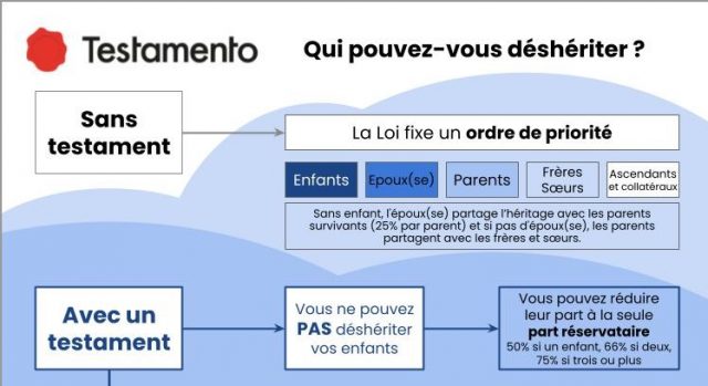 Peut On Desheriter Au Portugal